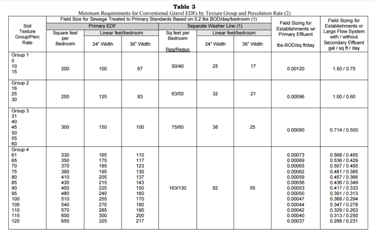 Perc Testing | Auburn Land Surveying